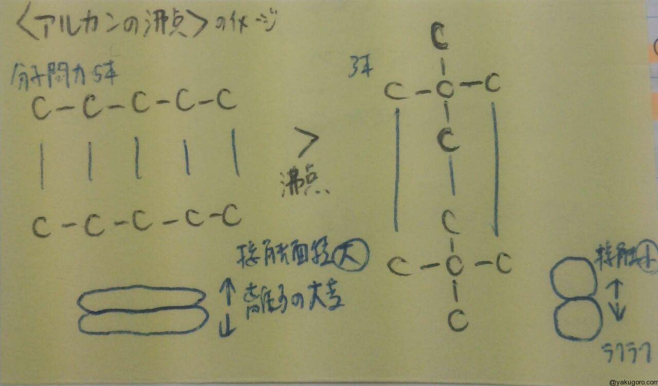 アルカンの沸点 特徴、まとめ 薬ゴロ（薬学生の国試就活サイト）