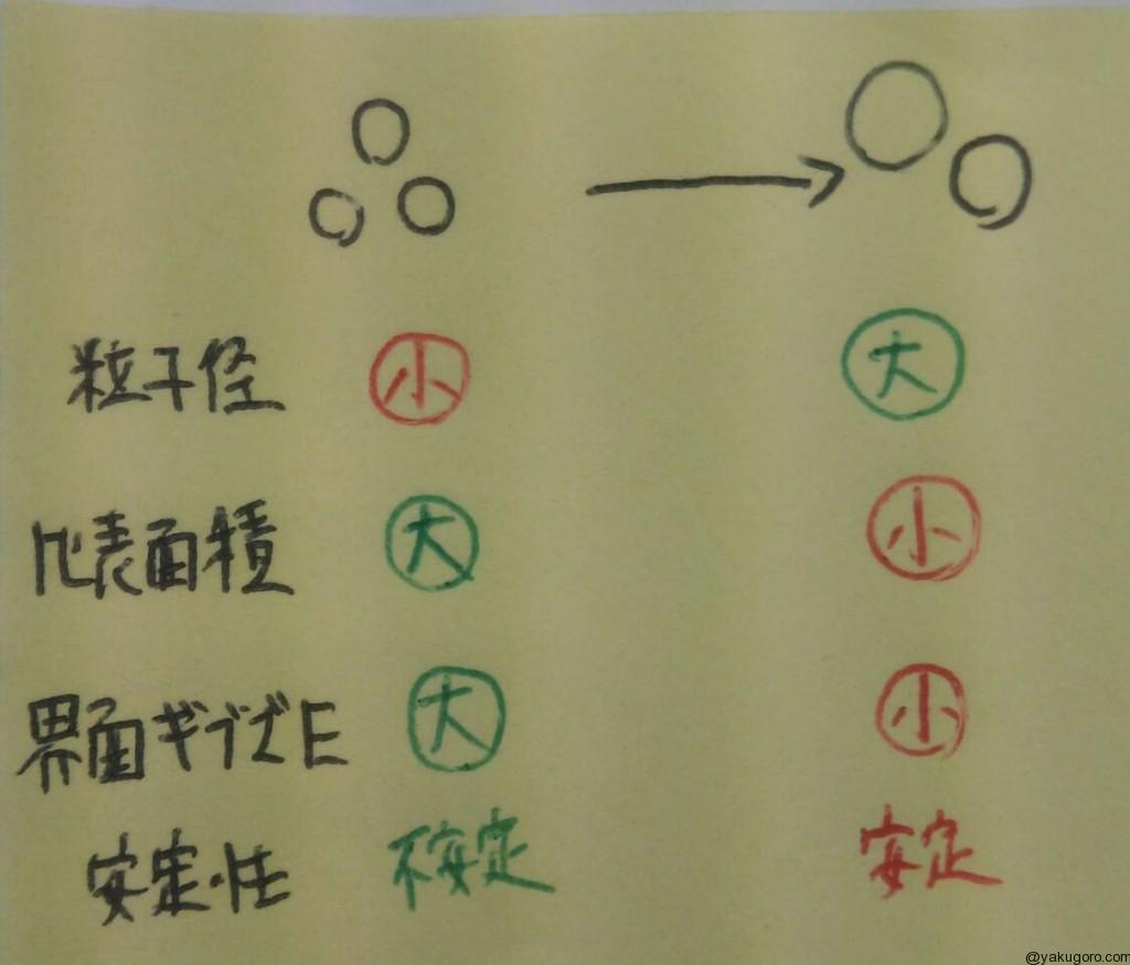 粒子径と比表面積、界面ギブスエネルギー、安定性の関係性 まとめ、特徴 薬ゴロ（薬学生の国試就活サイト）